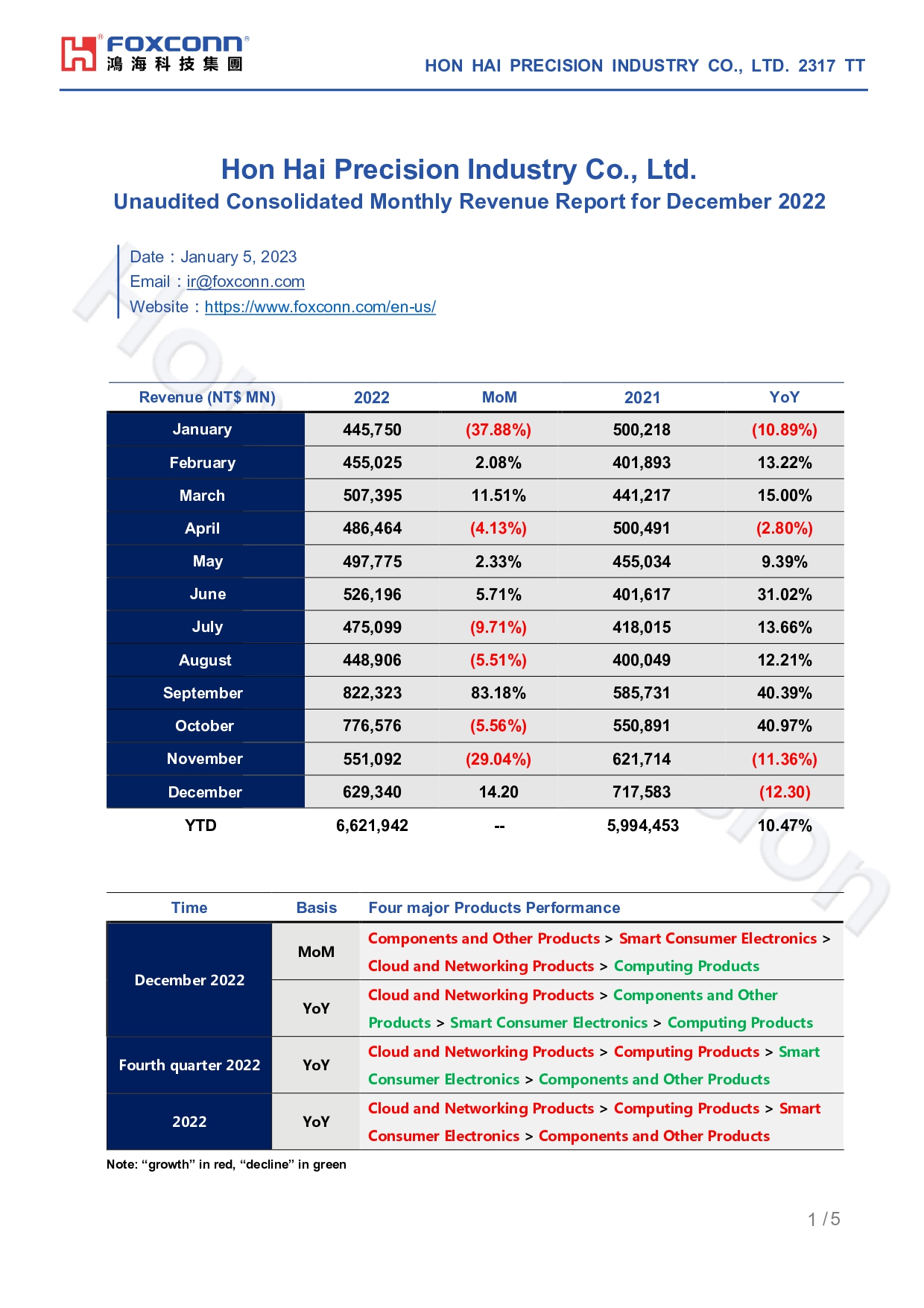 Hon Hai Precision Industry Co., Ltd. announced unaudited consolidated ...