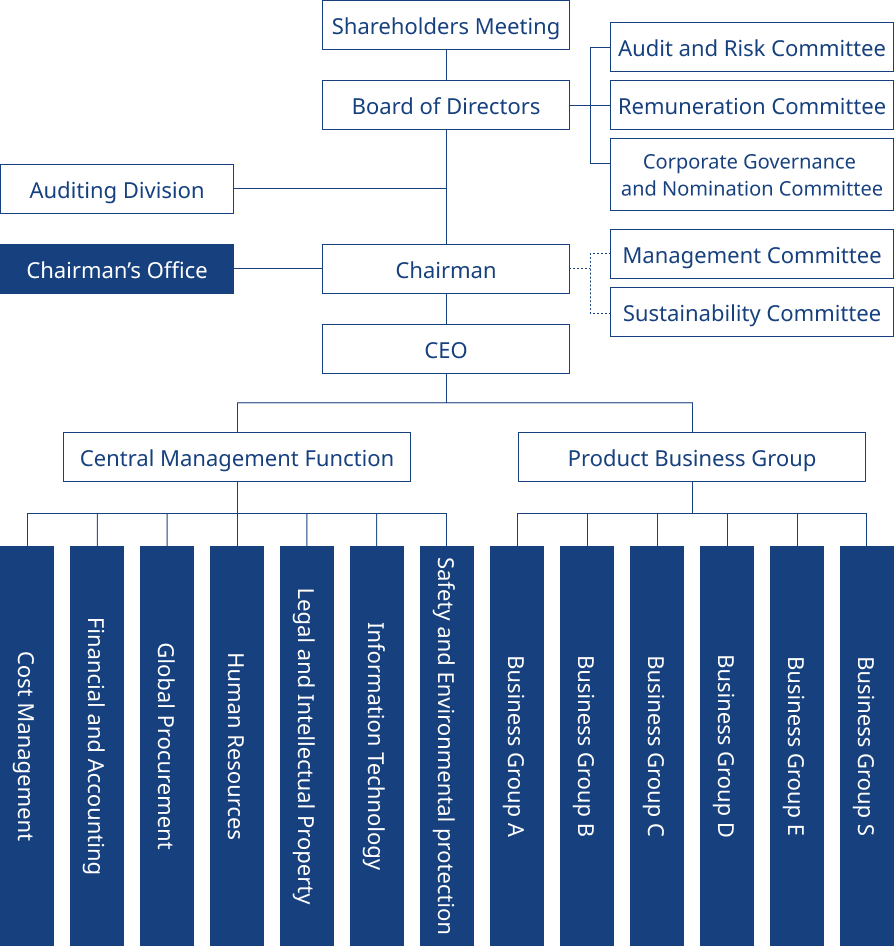 Organization and Leadership - Hon Hai Technology Group