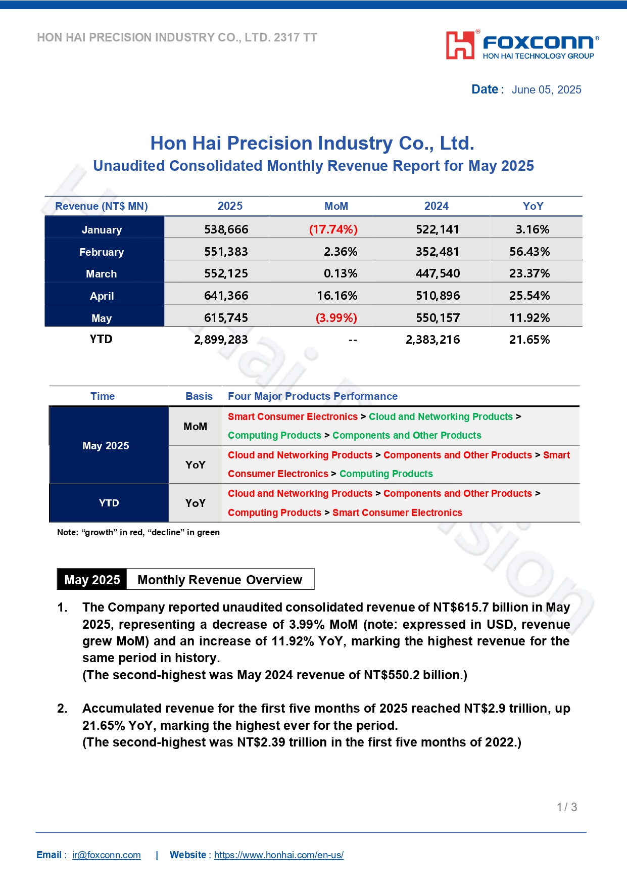 Hon Hai Precision Industry Co., Ltd. announced unaudited consolidated ...