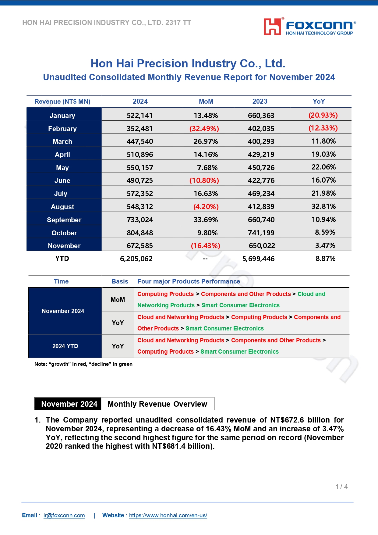 Hon Hai Precision Industry Co., Ltd. announced unaudited consolidated ...